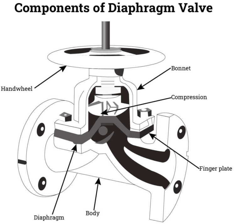 Everything You Need to Know About Diaphragm Valves: Applications ...