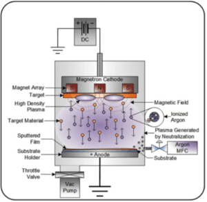 Comparison of DC Sputtering, Magnetron Sputtering, and Sputtering Coating