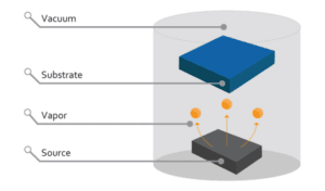 Sputtering vs Evaporation: Which Thin Film Deposition Method is Better? - thinfilmmaterials.com