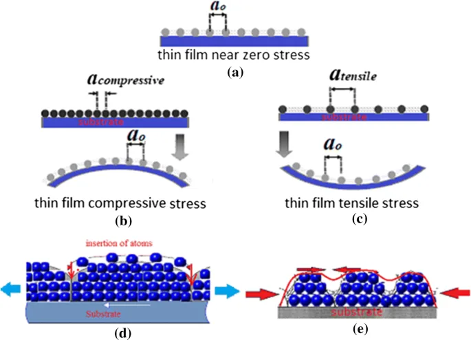 The Hidden Forces Behind Thin Film Stress: What You Need to Know - Thin ...
